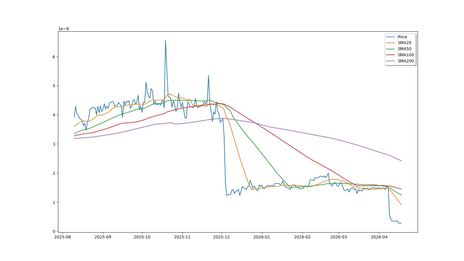 Petals Simple Moving Averages