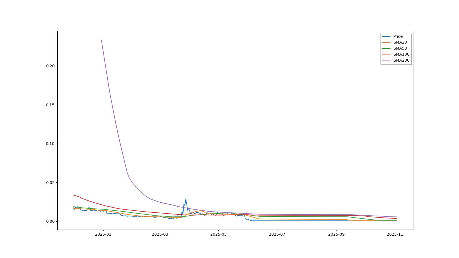 Petoshi Simple Moving Averages