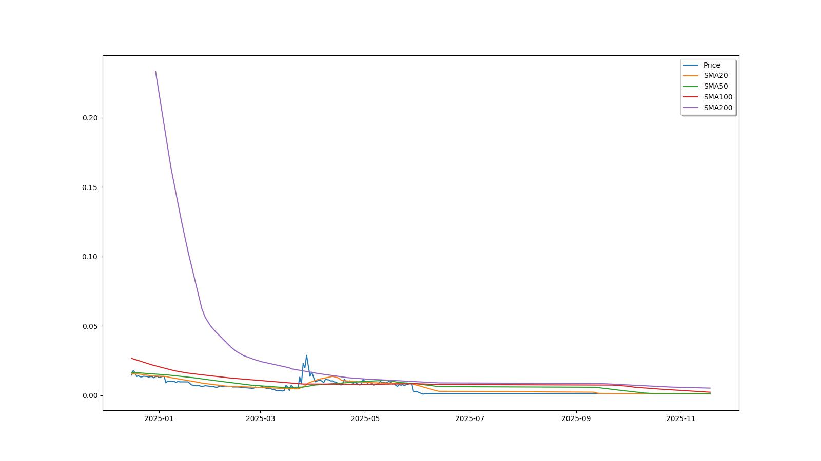 Petoshi Simple Moving Averages