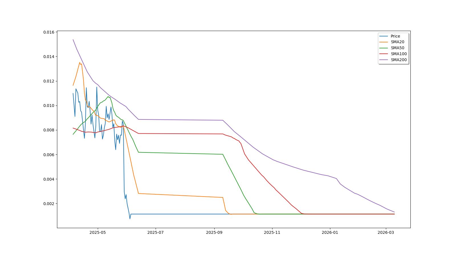 Petoshi Simple Moving Averages