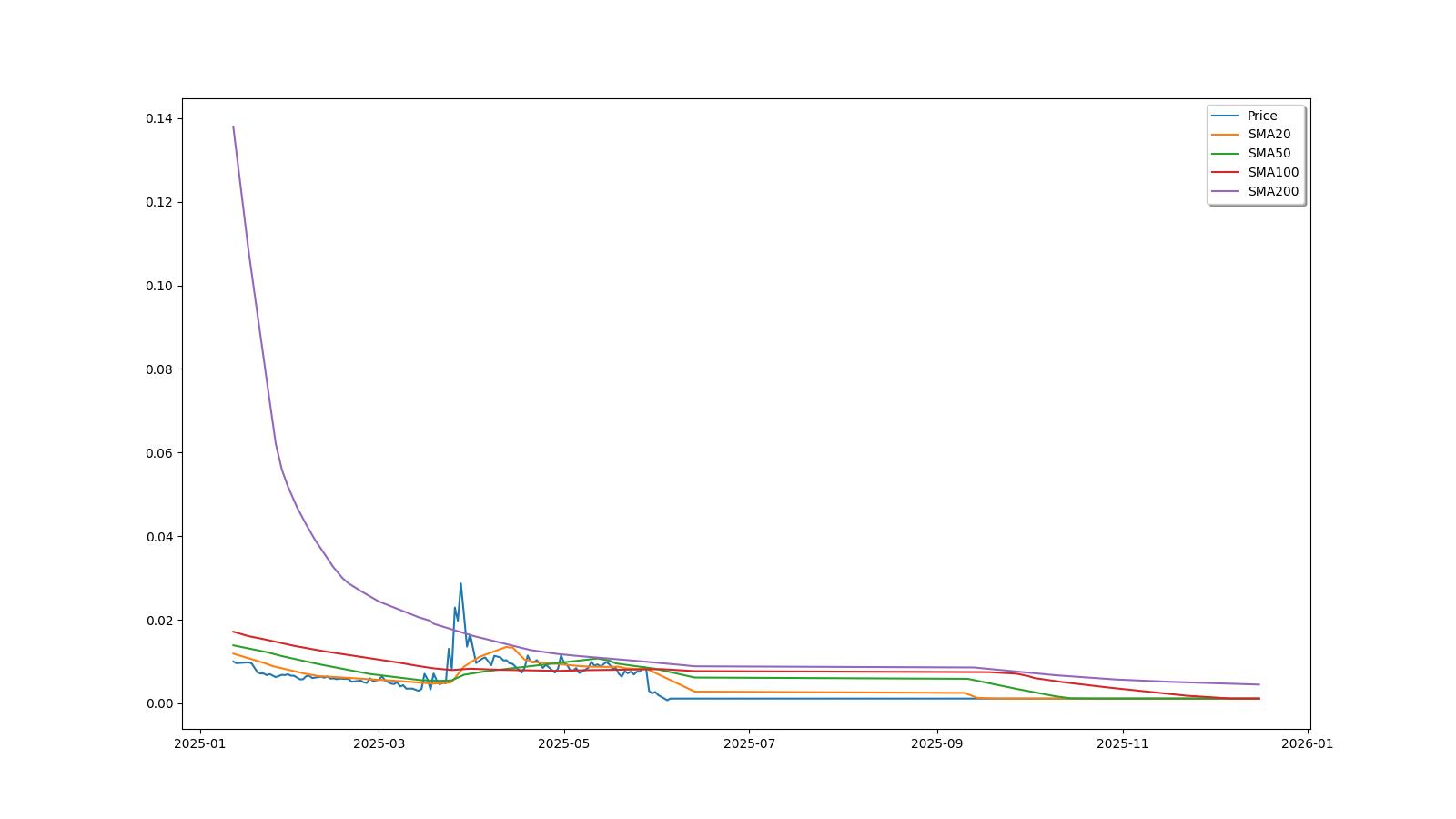 Petoshi Simple Moving Averages