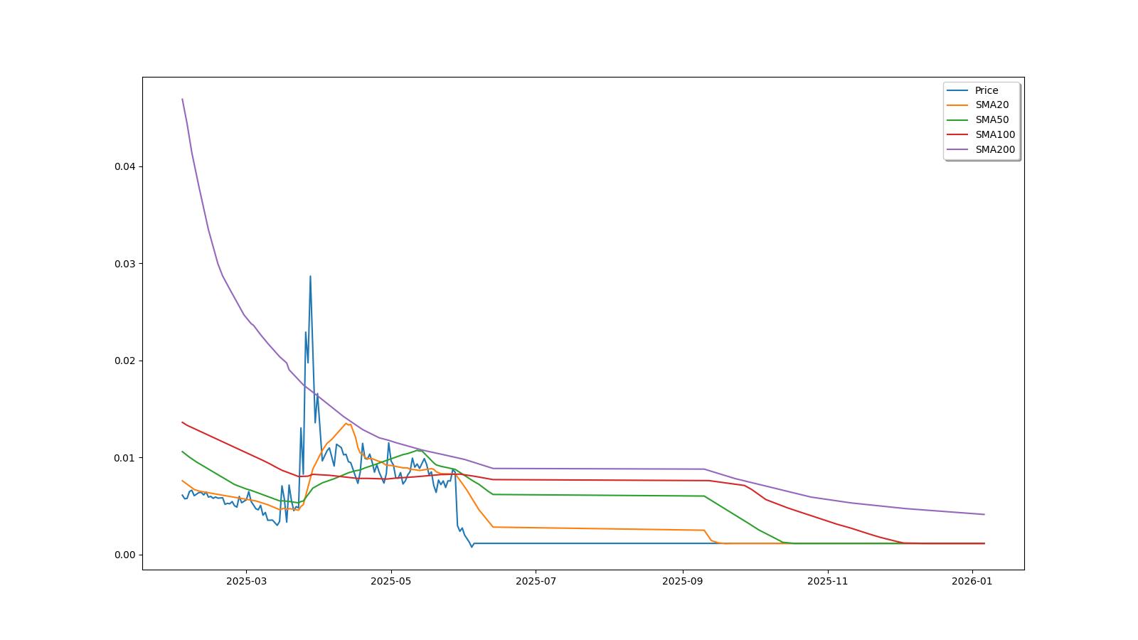 Petoshi Simple Moving Averages