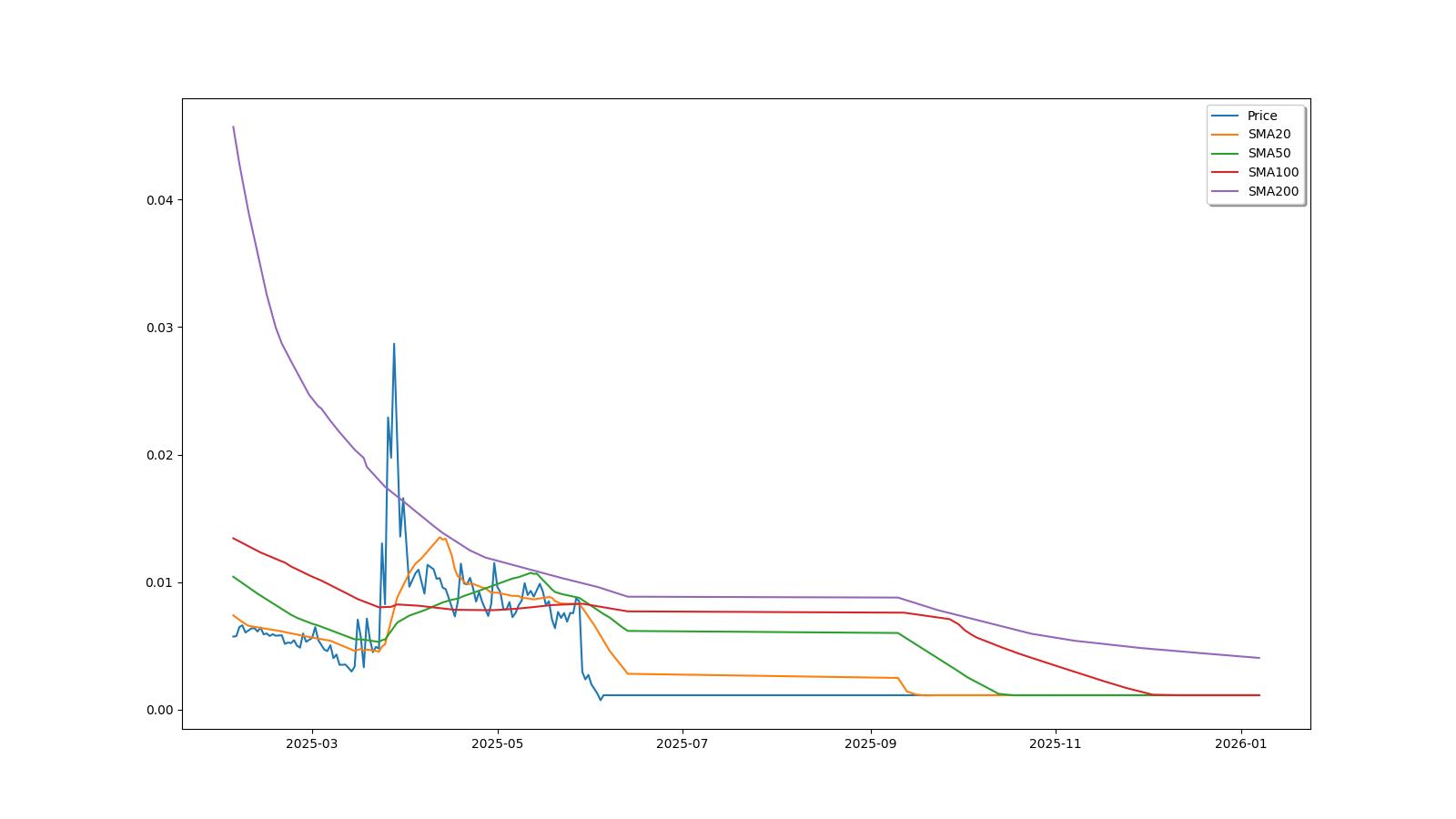 Petoshi Simple Moving Averages