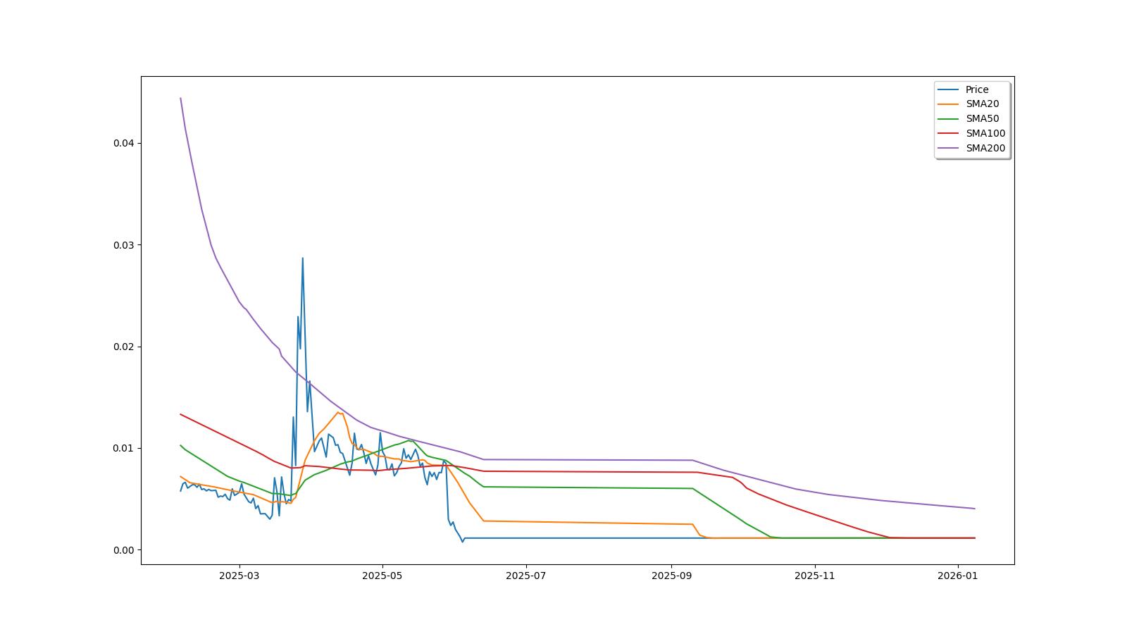 Petoshi Simple Moving Averages