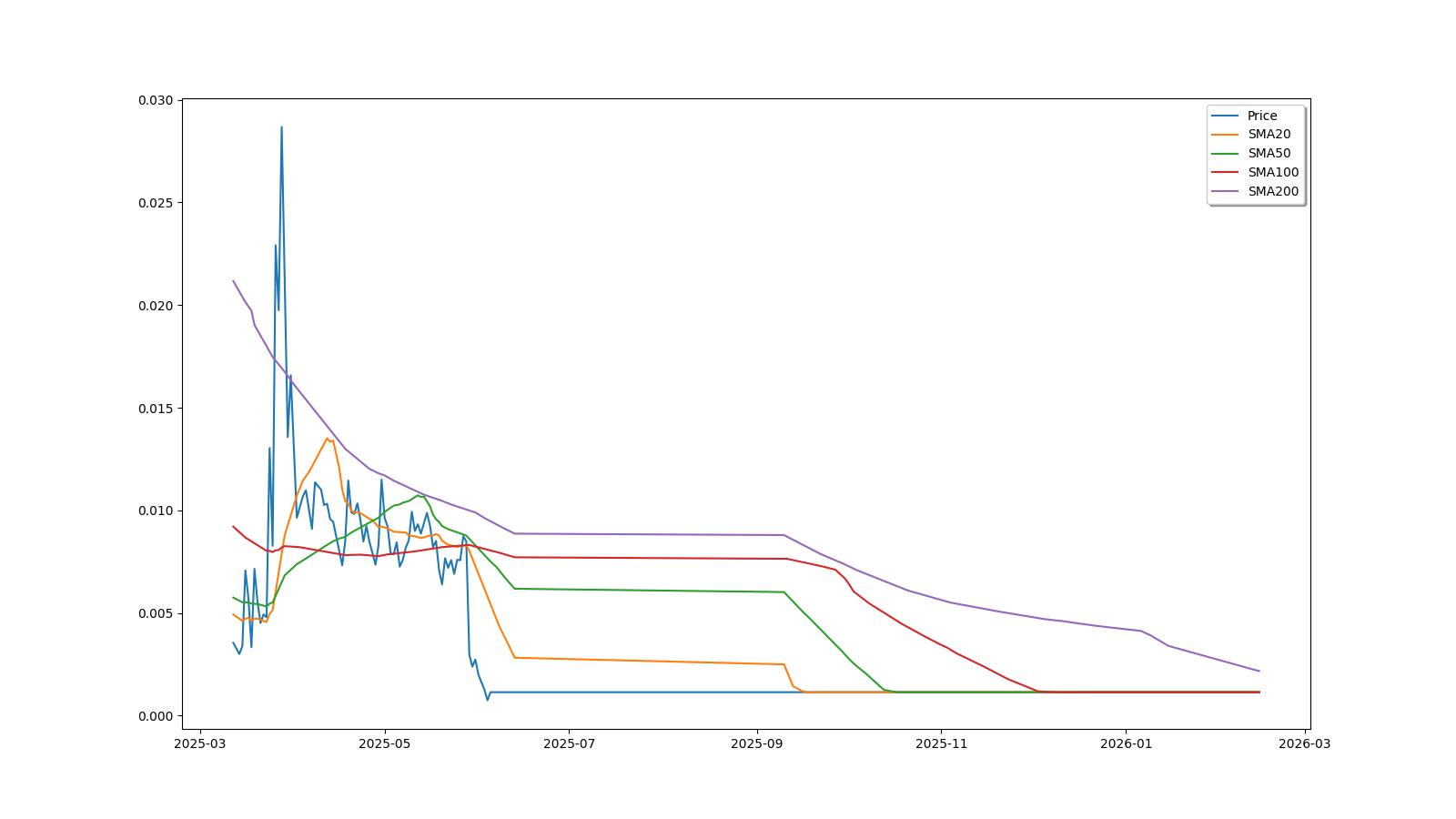 Petoshi Simple Moving Averages