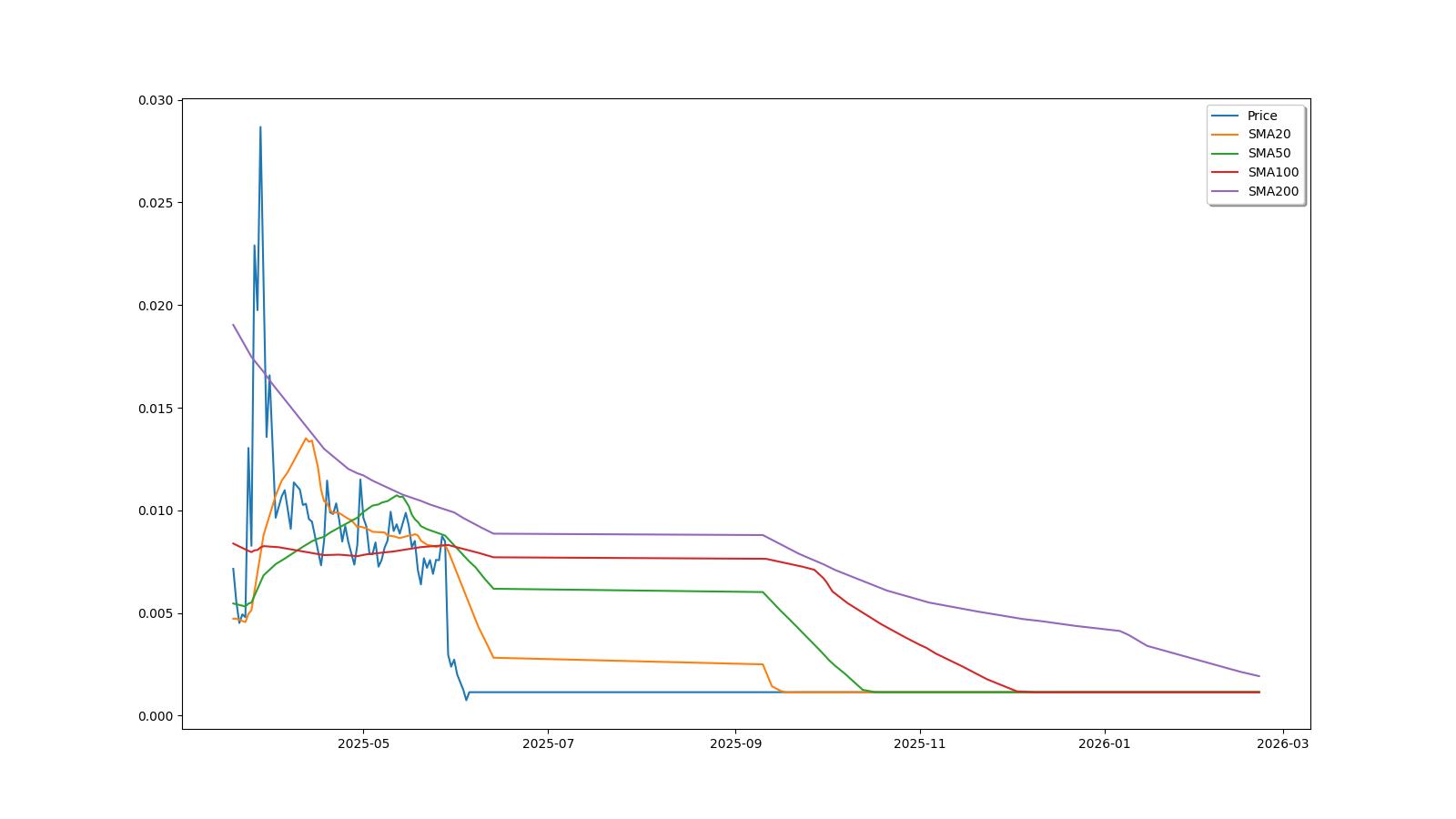 Petoshi Simple Moving Averages