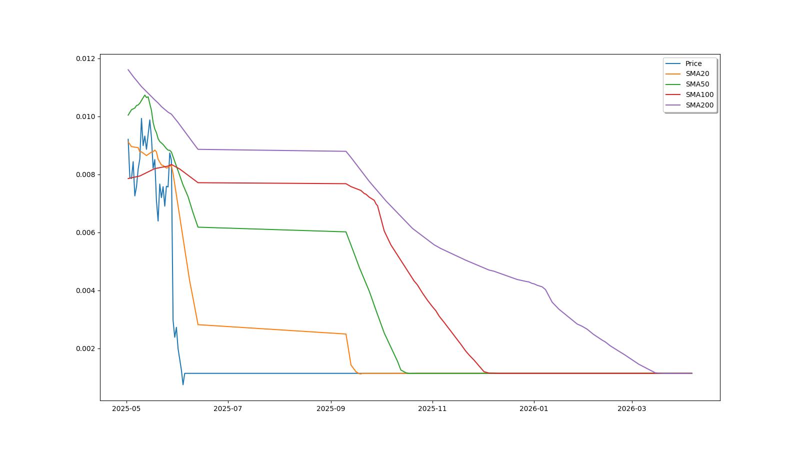 Petoshi Simple Moving Averages