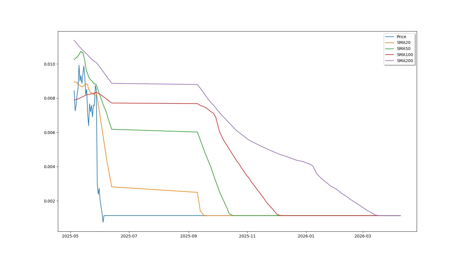 Petoshi Simple Moving Averages