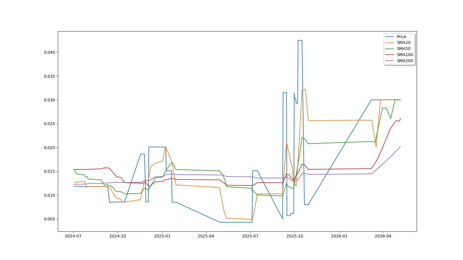 Petoverse Simple Moving Averages