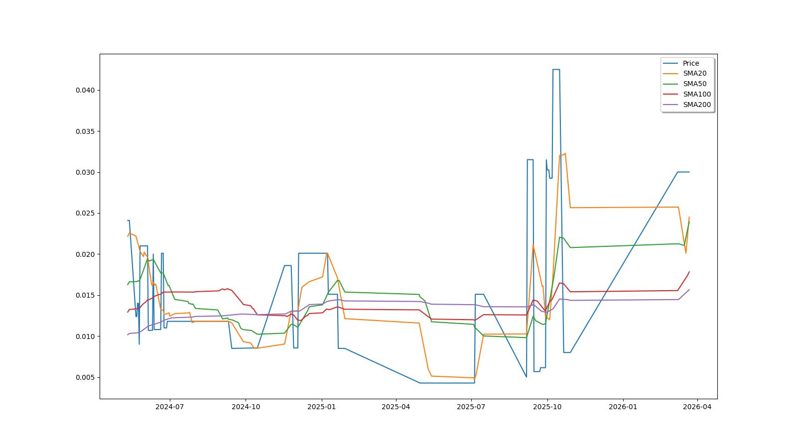 Petoverse Simple Moving Averages