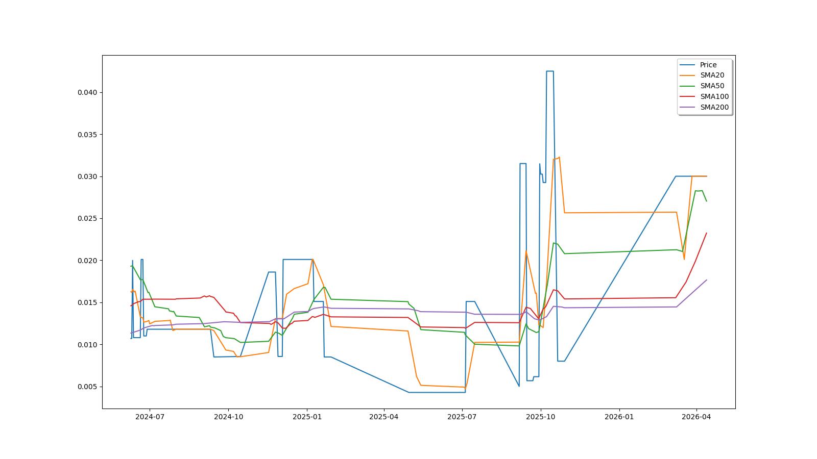 Petoverse Simple Moving Averages