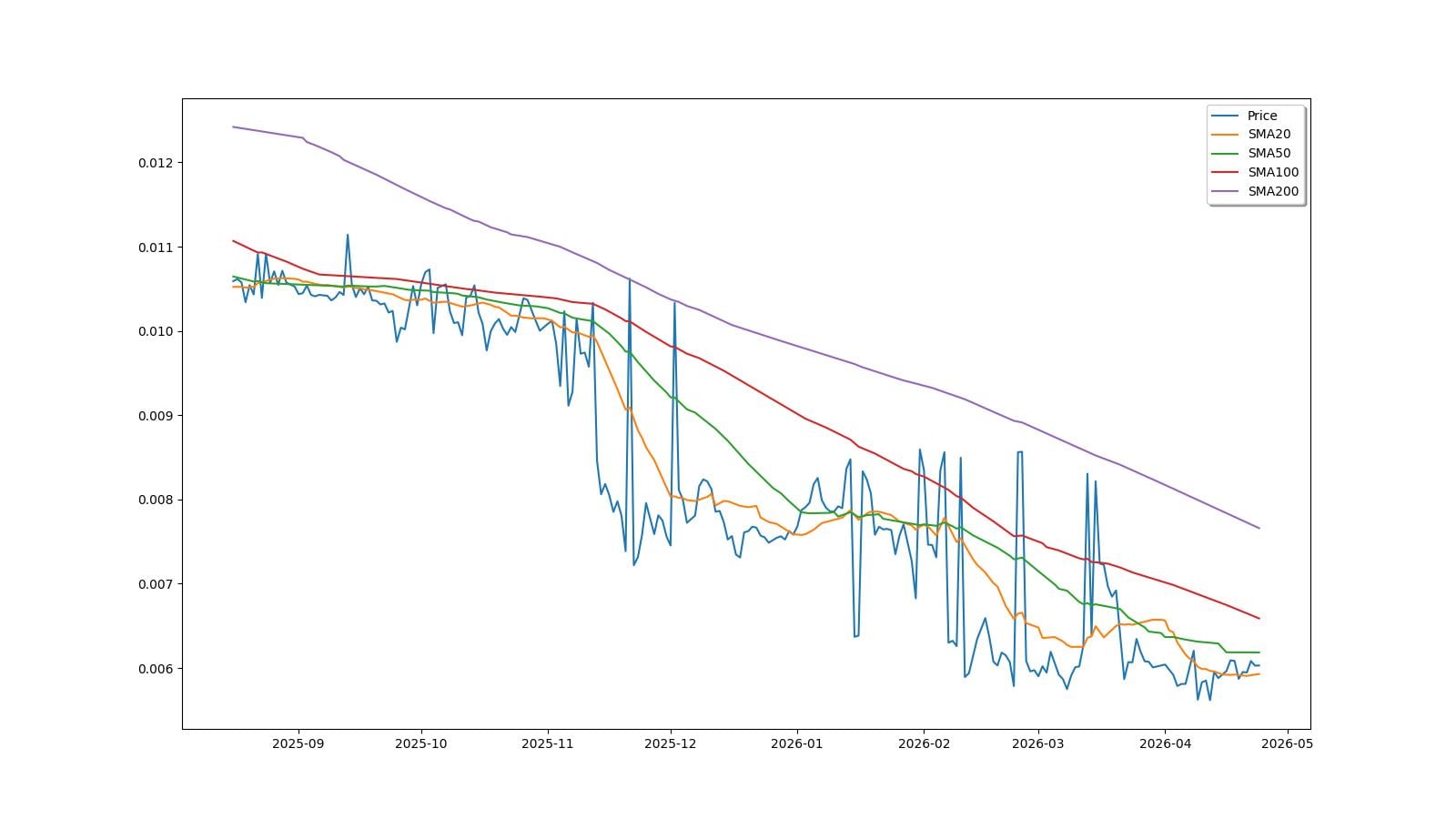 PetroDollar Simple Moving Averages