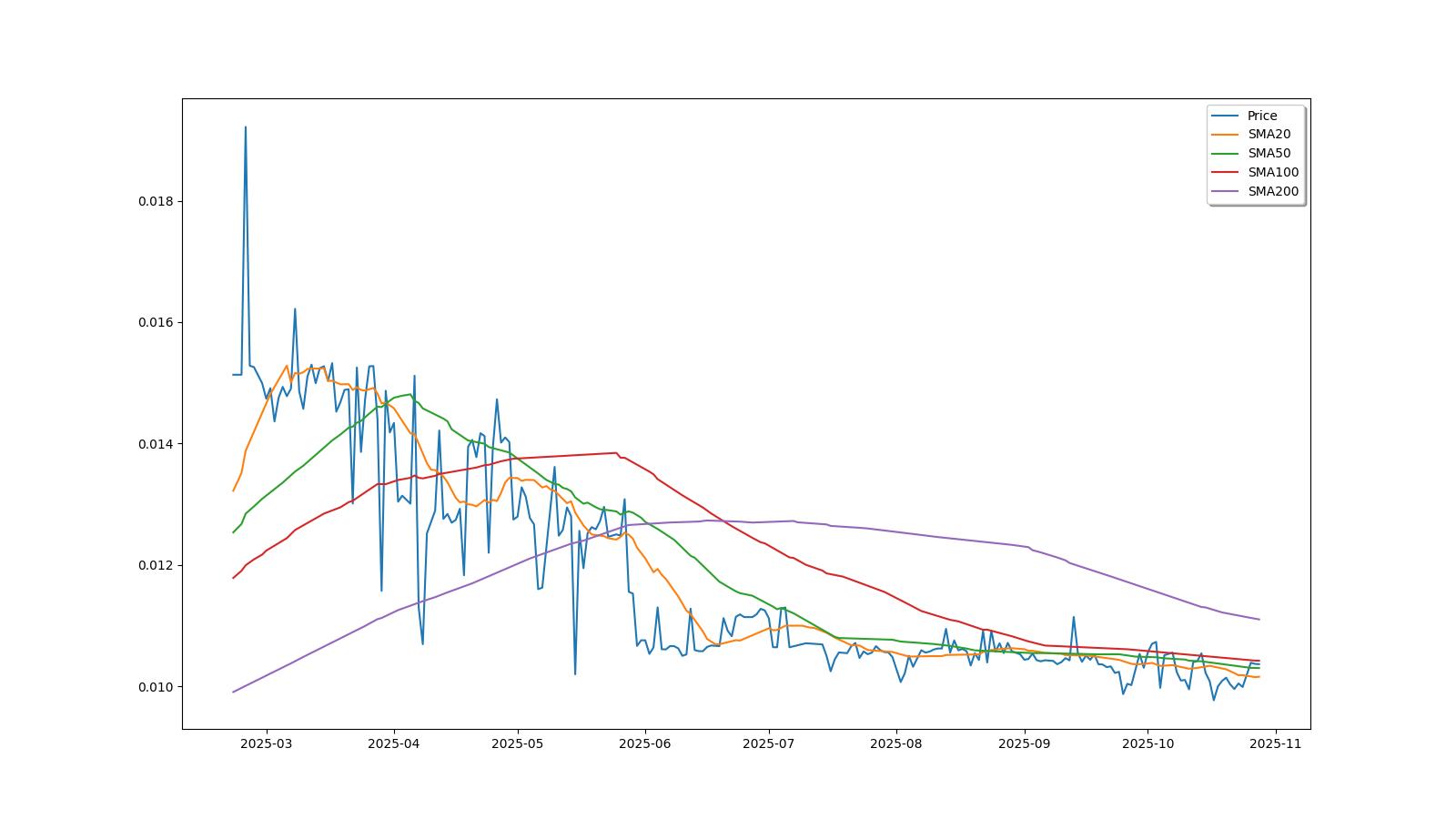 PetroDollar Simple Moving Averages