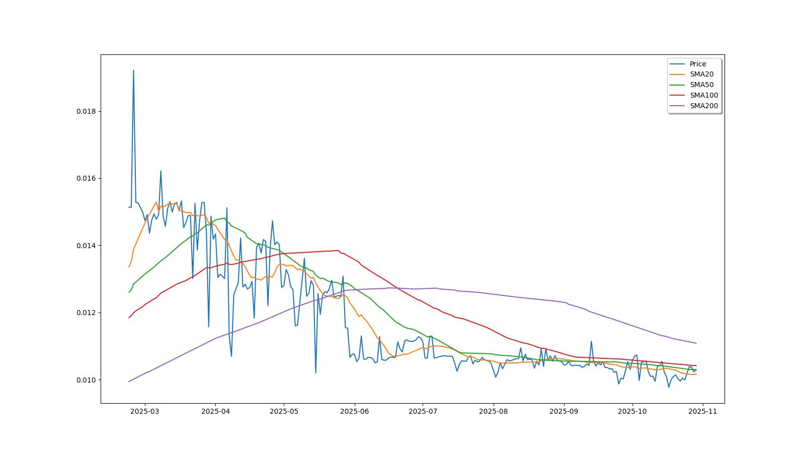 PetroDollar Simple Moving Averages