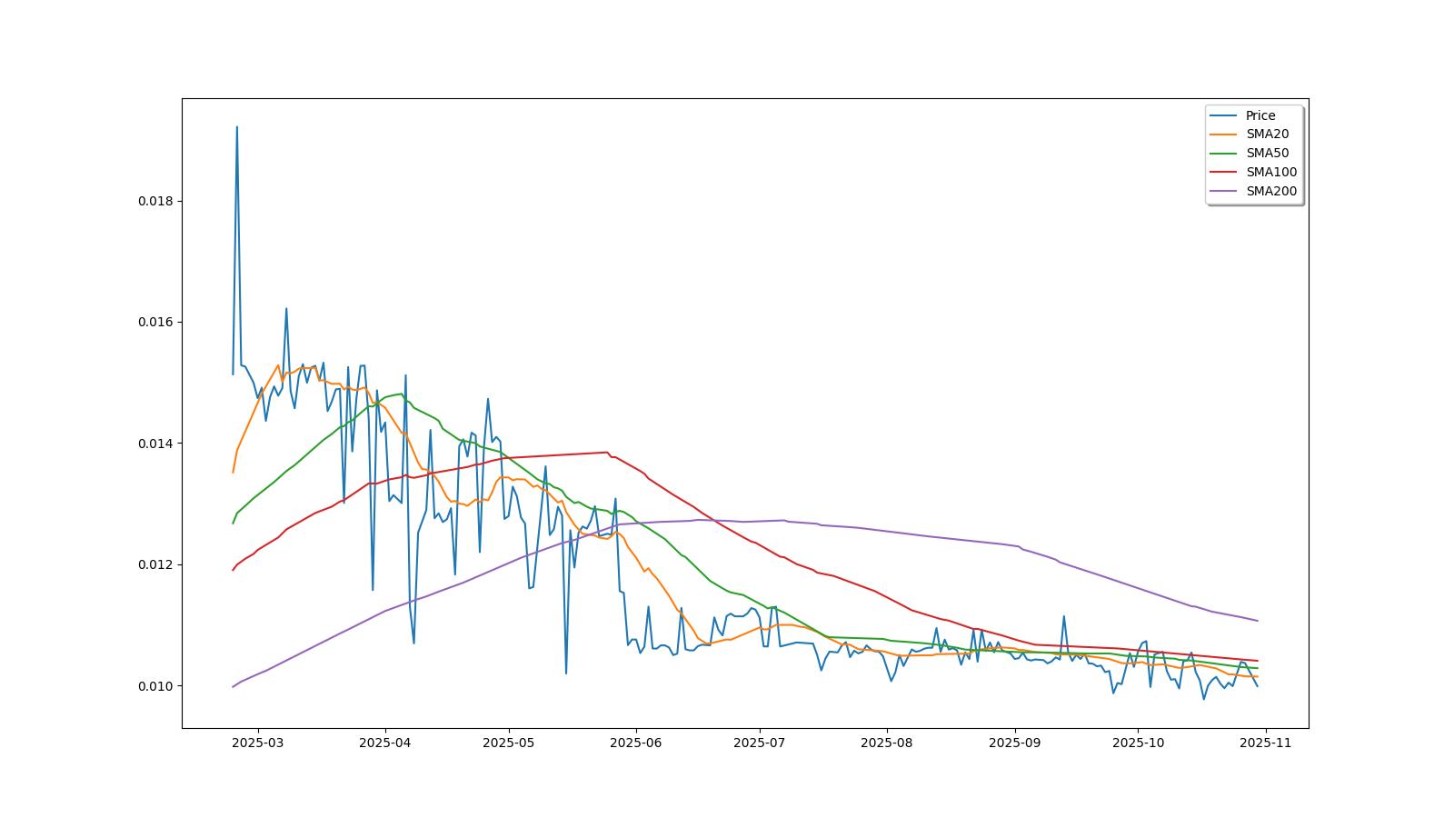 石油币 Simple Moving Averages