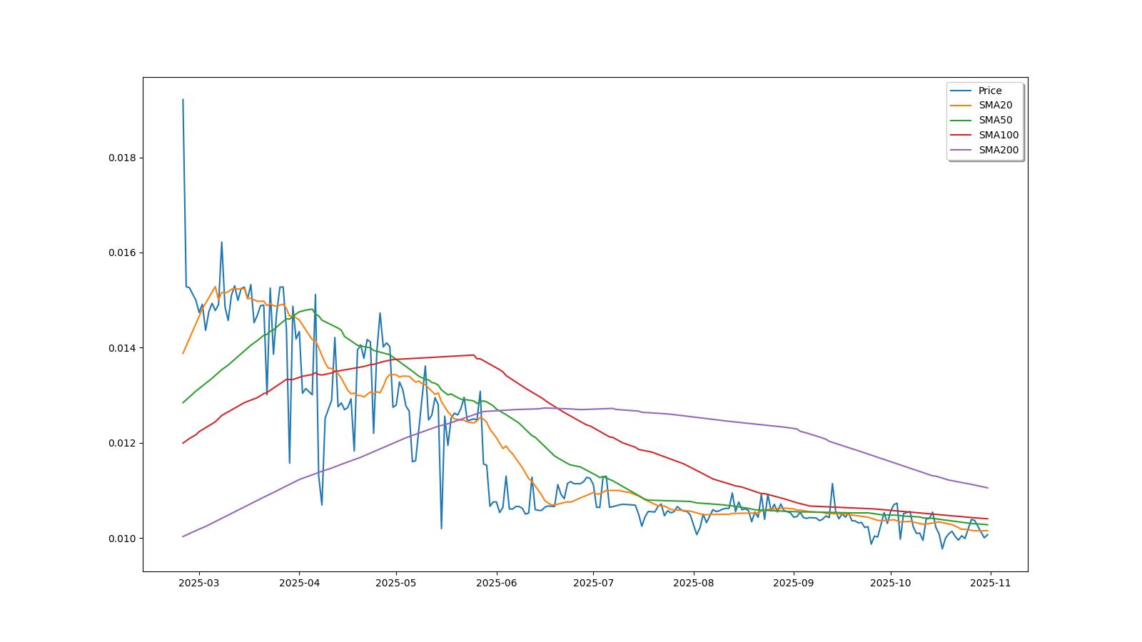 PetroDollar Simple Moving Averages