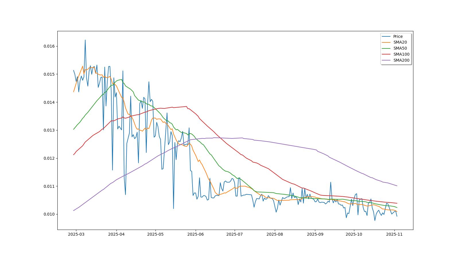 PetroDollar Simple Moving Averages