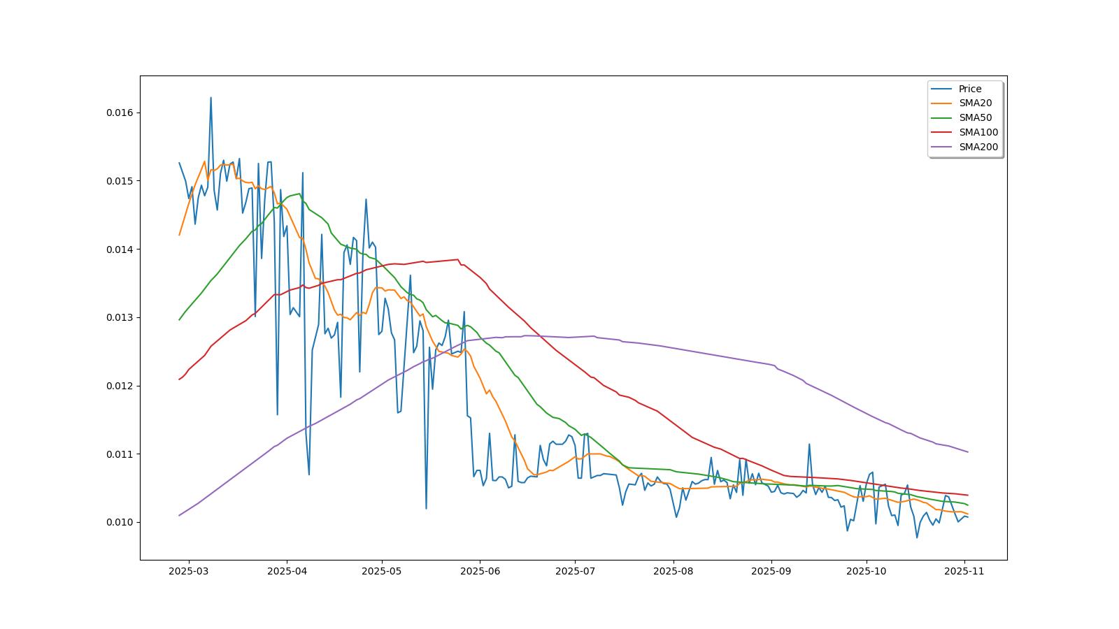 PetroDollar Simple Moving Averages