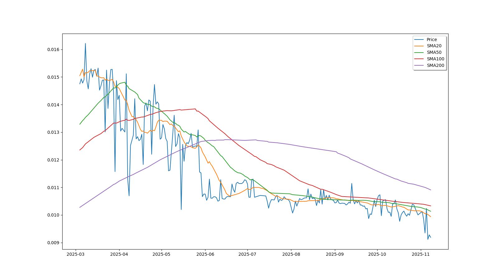 PetroDollar Simple Moving Averages