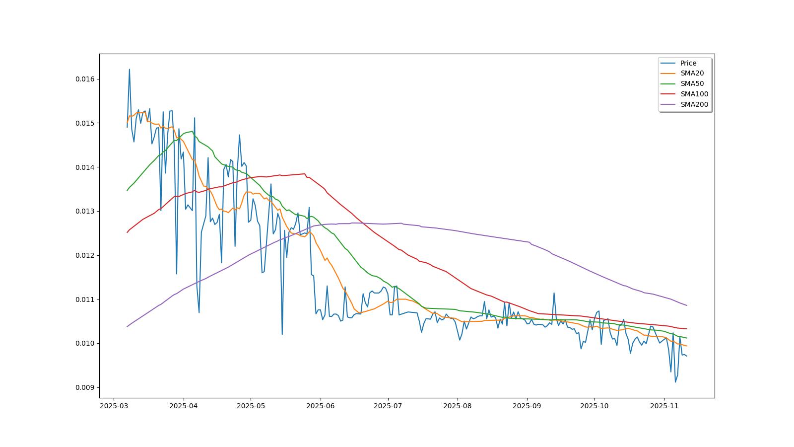 PetroDollar Simple Moving Averages