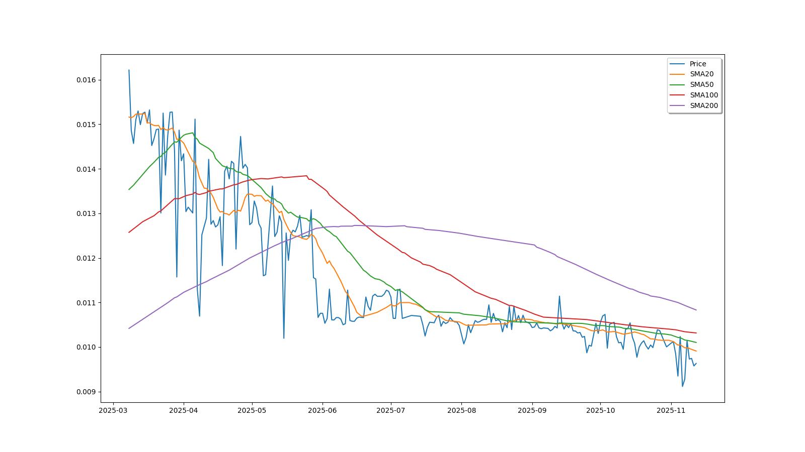 PetroDollar Simple Moving Averages