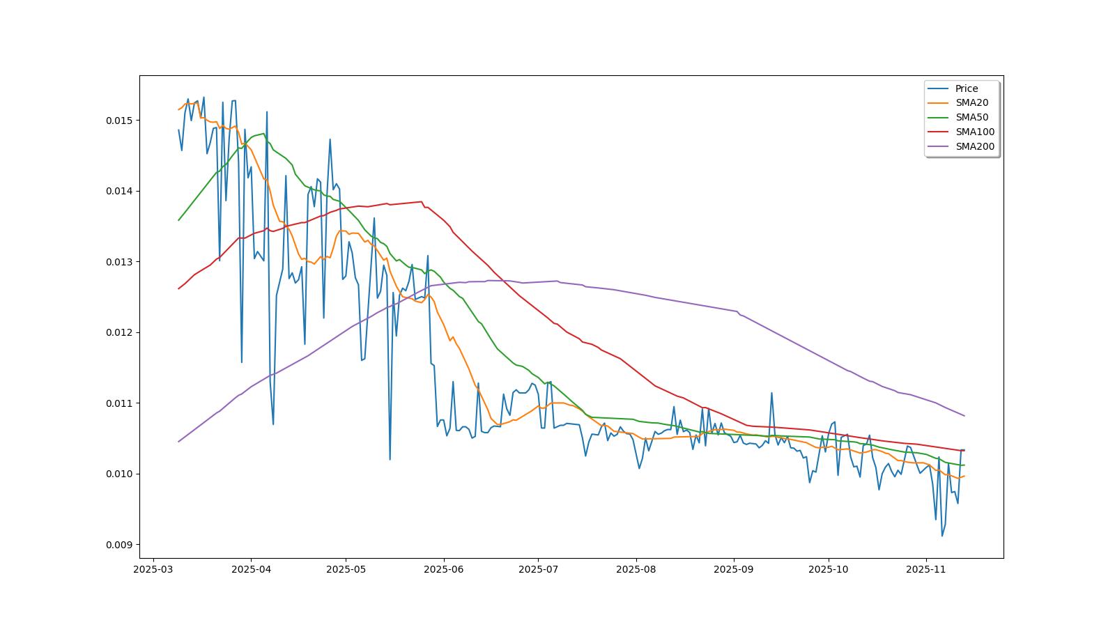 PetroDollar Simple Moving Averages