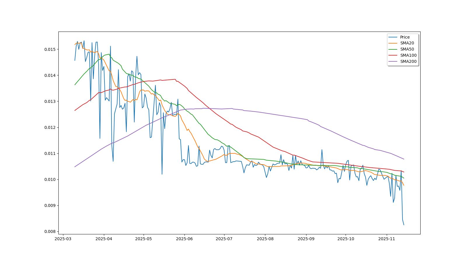 PetroDollar Simple Moving Averages