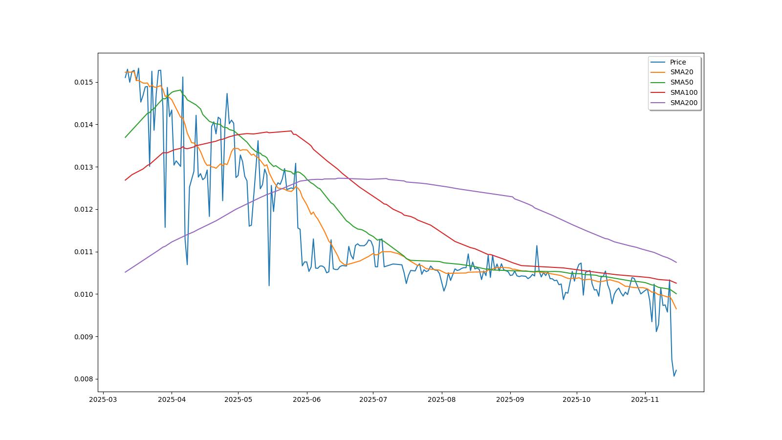 PetroDollar Simple Moving Averages