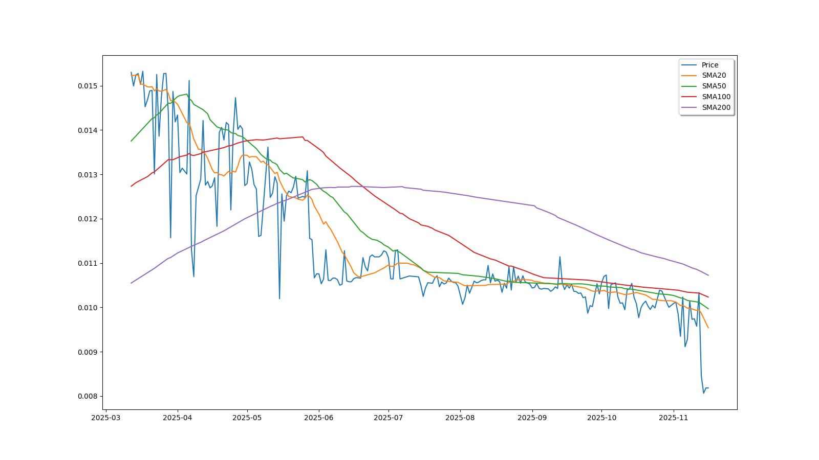 PetroDollar Simple Moving Averages