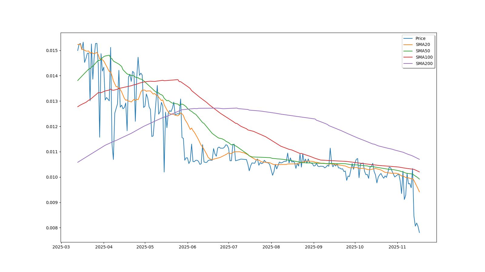 PetroDollar Simple Moving Averages