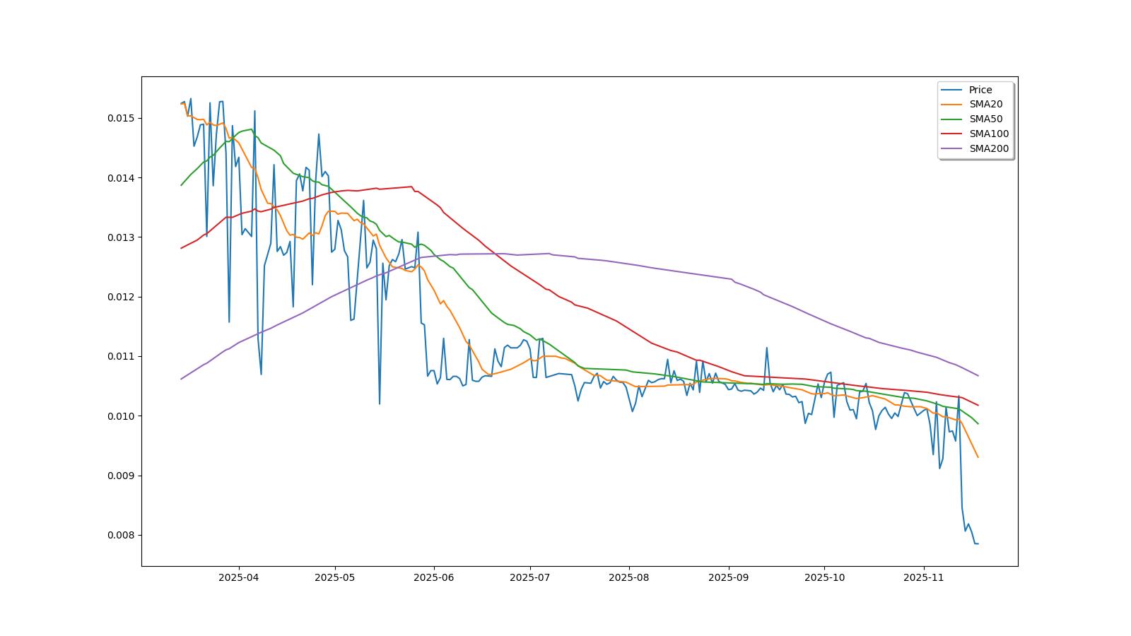 PetroDollar Simple Moving Averages