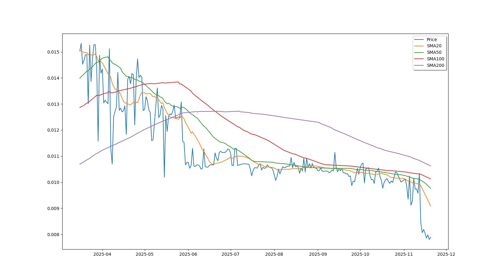 PetroDollar Simple Moving Averages