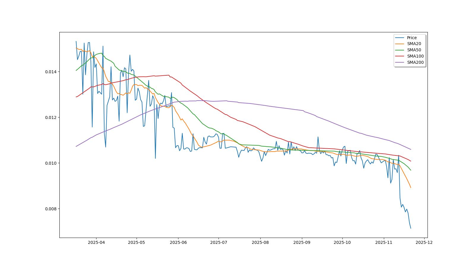 PetroDollar Simple Moving Averages