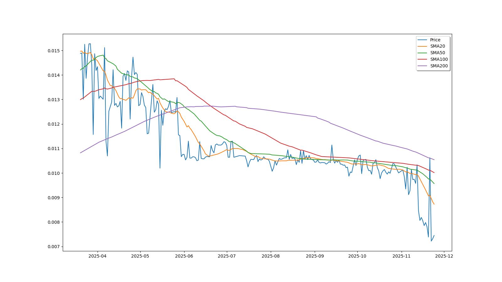 PetroDollar Simple Moving Averages