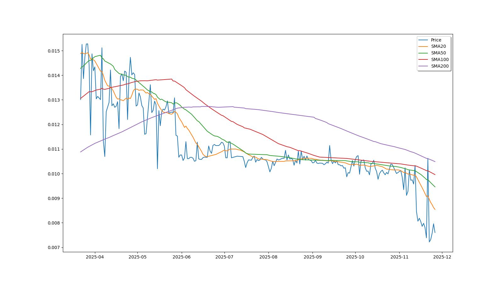 PetroDollar Simple Moving Averages
