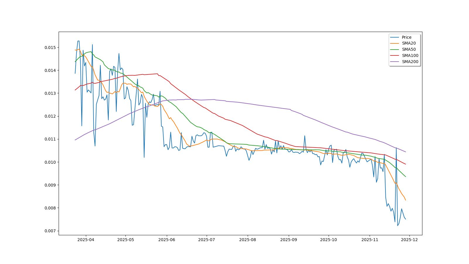 PetroDollar Simple Moving Averages