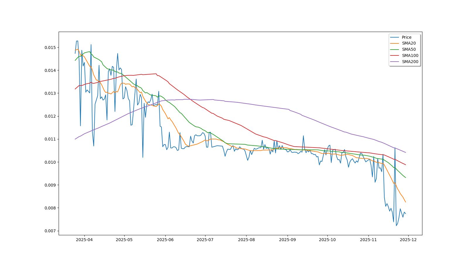 PetroDollar Simple Moving Averages