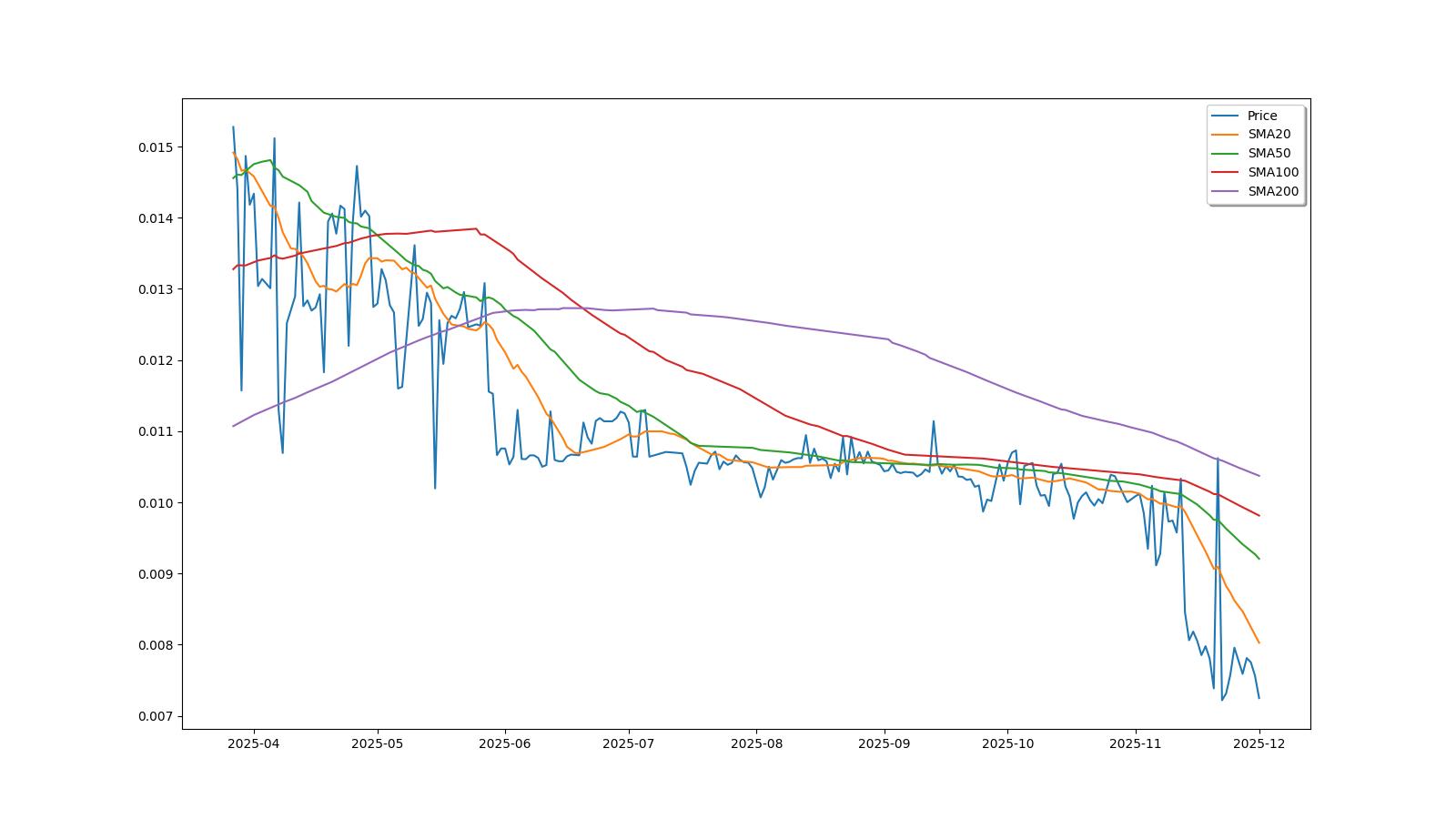 PetroDollar Simple Moving Averages