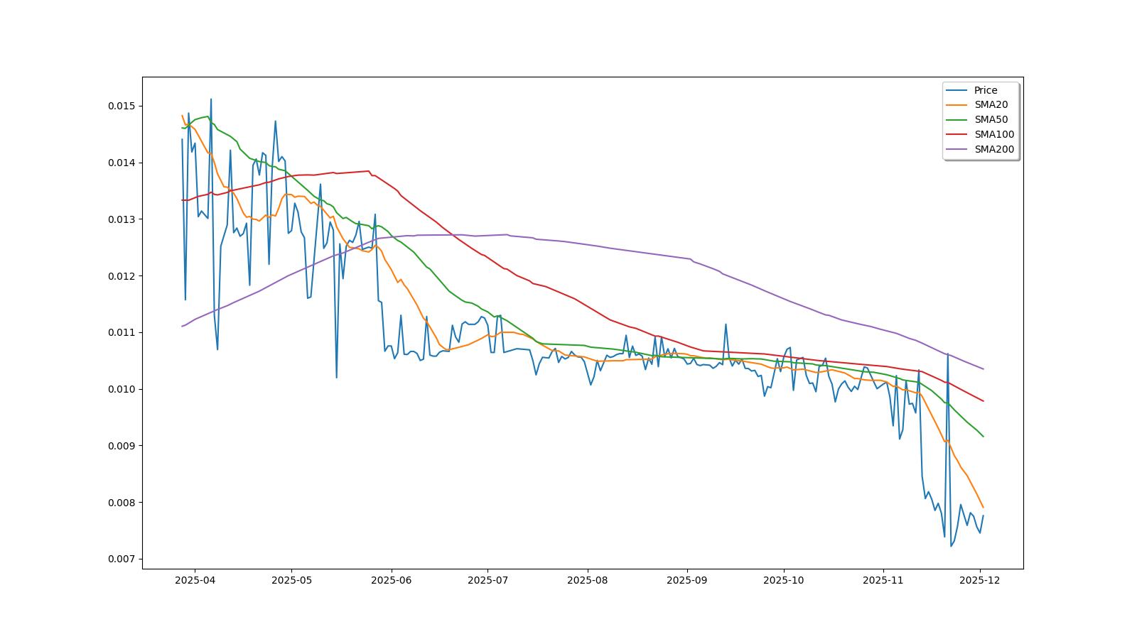 PetroDollar Simple Moving Averages