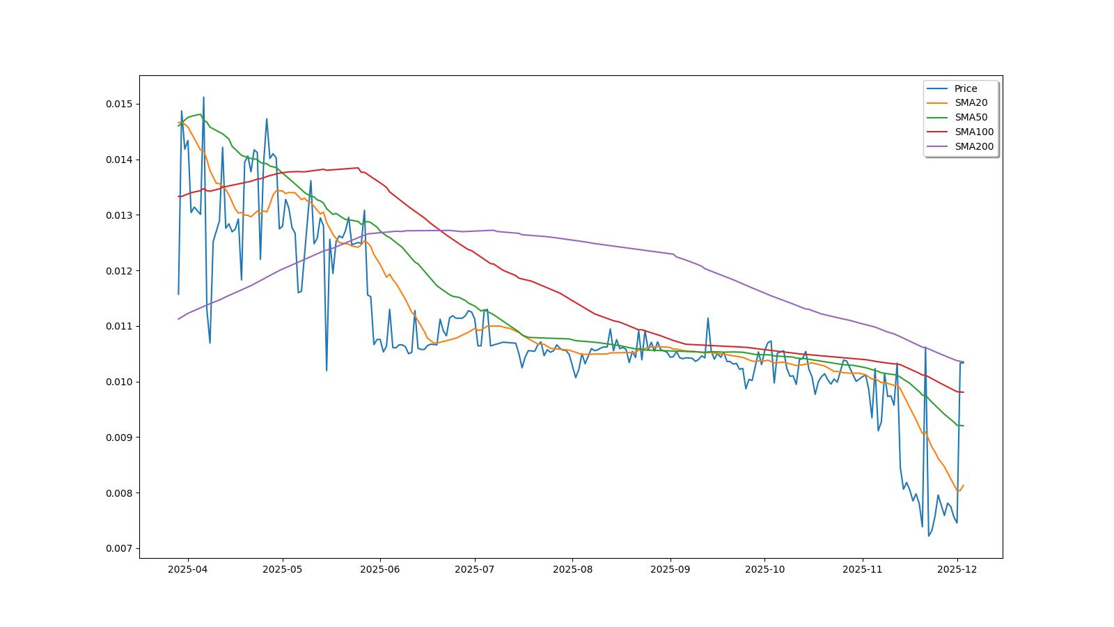 PetroDollar Simple Moving Averages