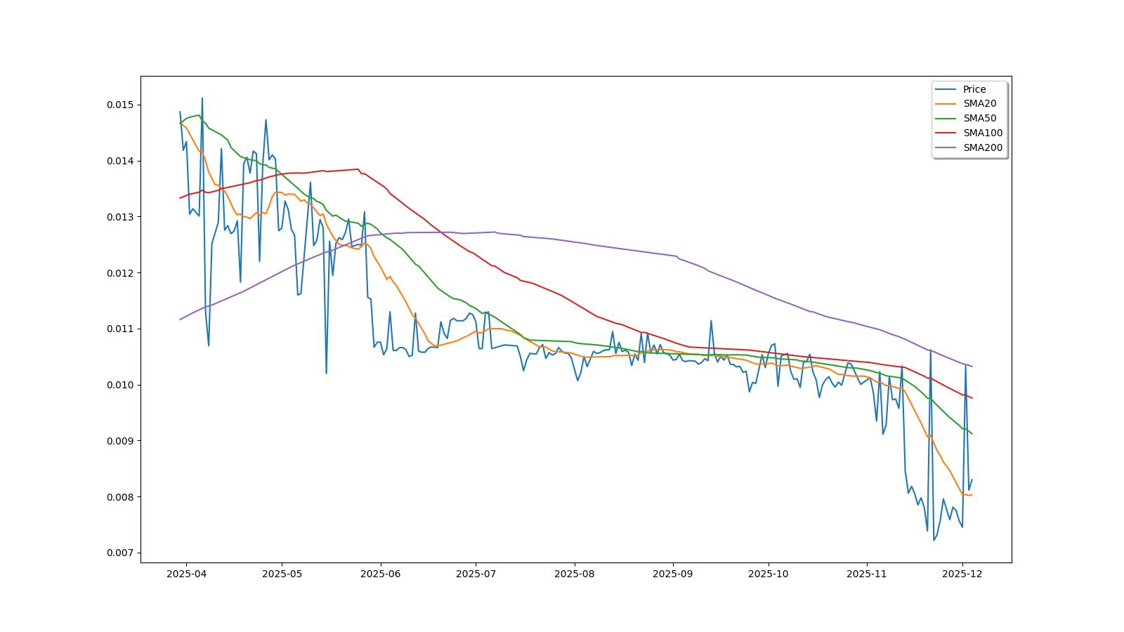 PetroDollar Simple Moving Averages