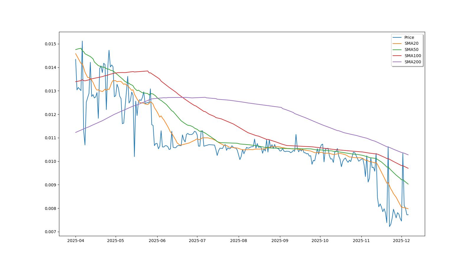 PetroDollar Simple Moving Averages