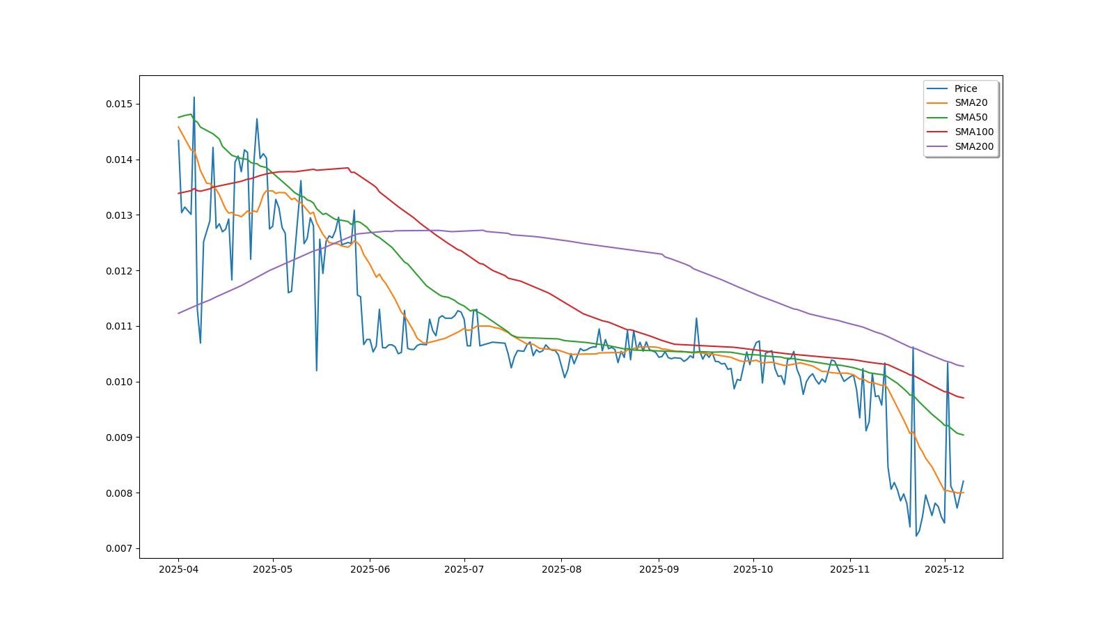 PetroDollar Simple Moving Averages