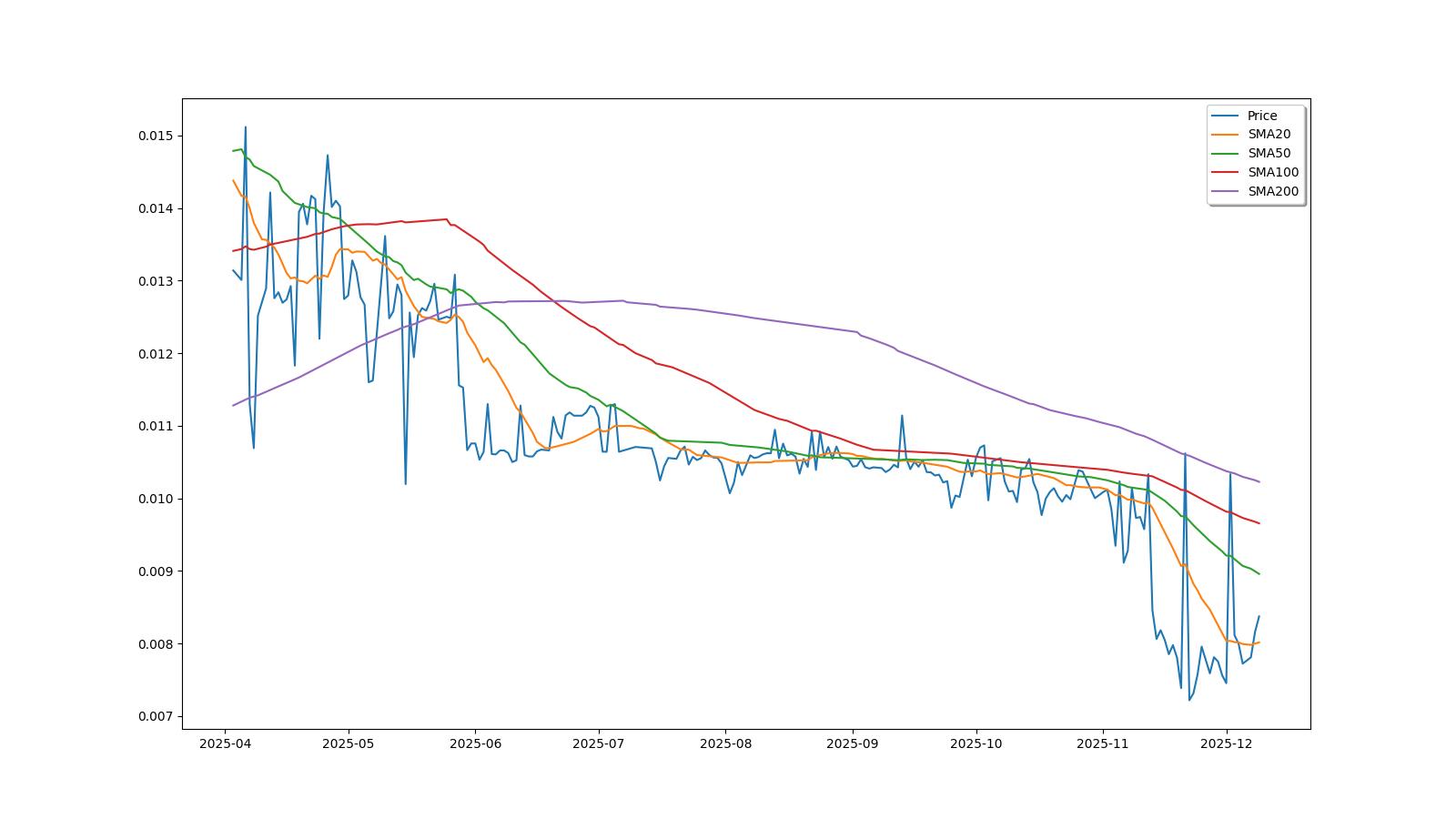 PetroDollar Simple Moving Averages