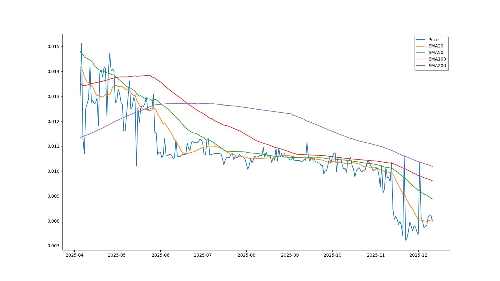 PetroDollar Simple Moving Averages