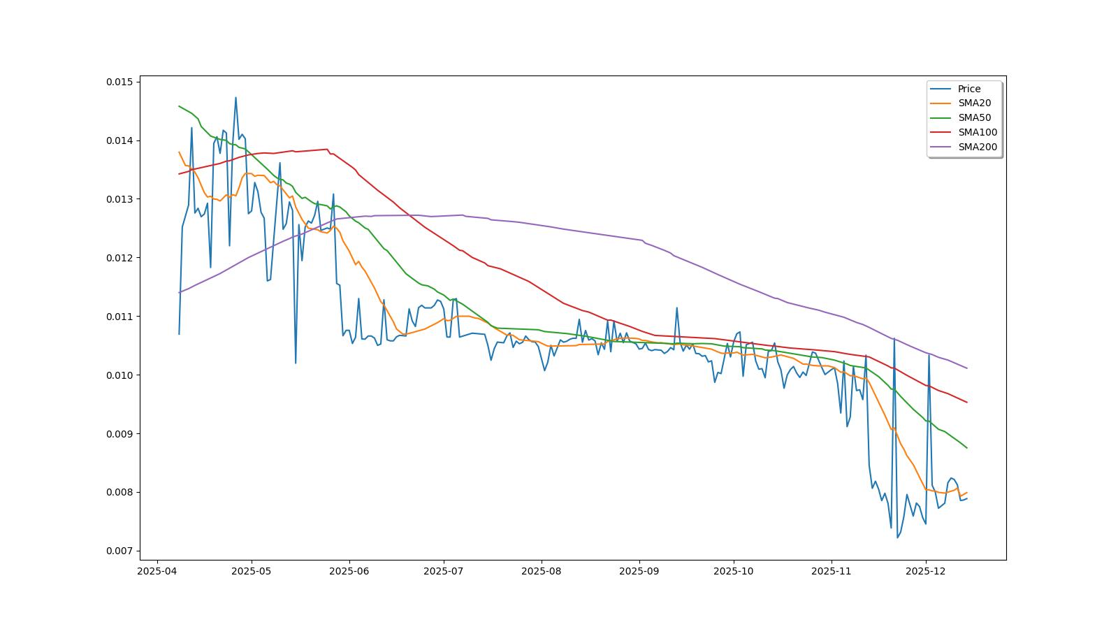 PetroDollar Simple Moving Averages