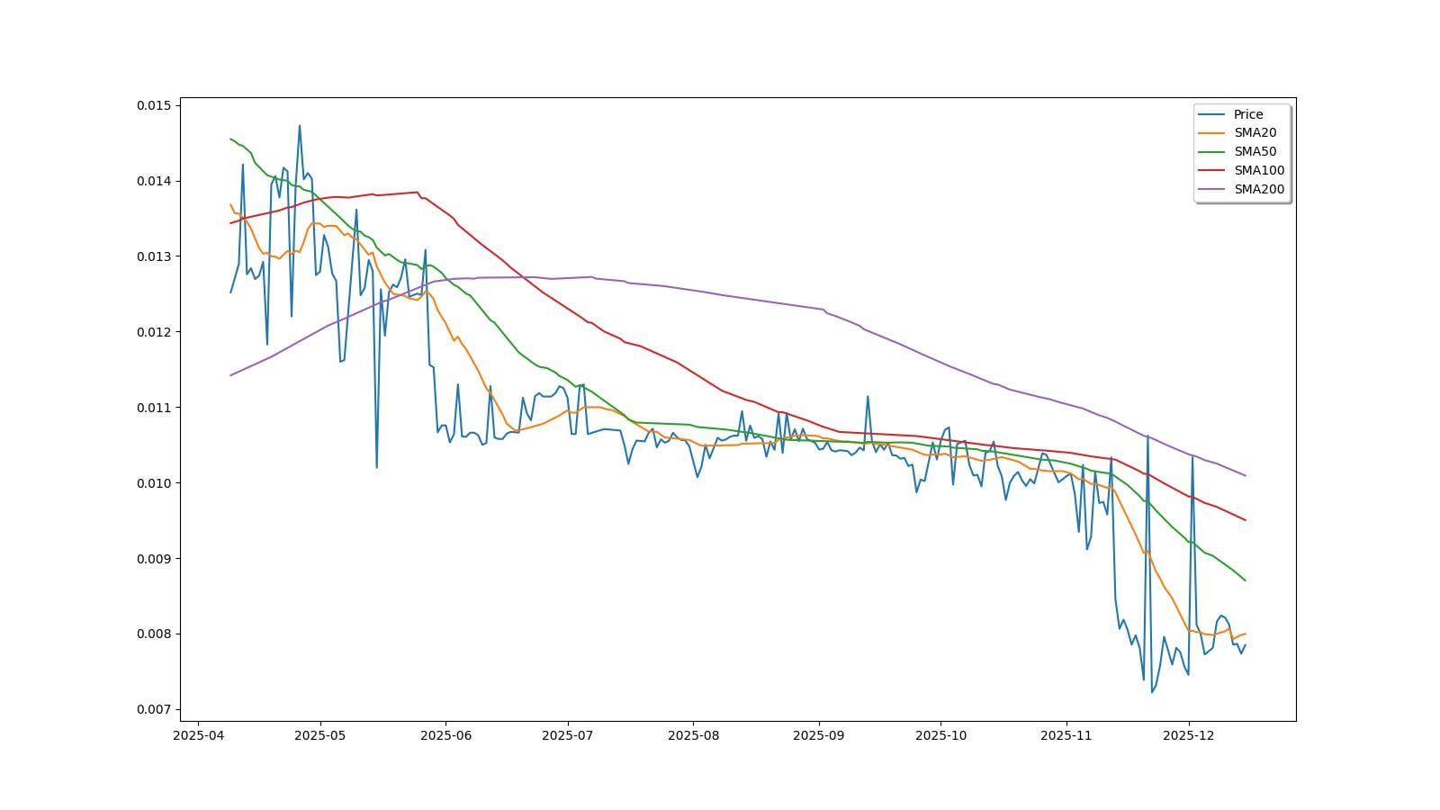 石油币 Simple Moving Averages