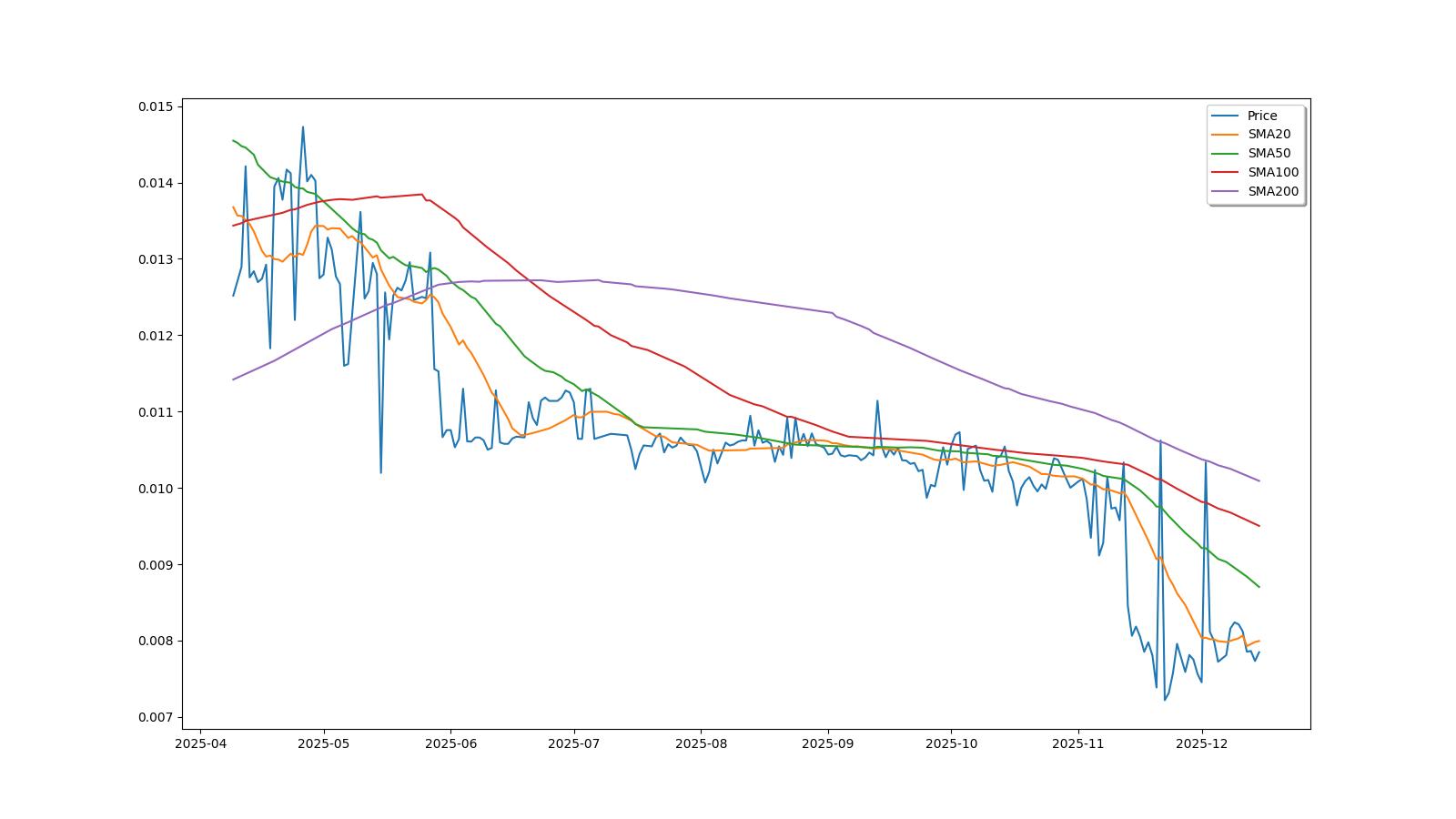 PetroDollar Simple Moving Averages
