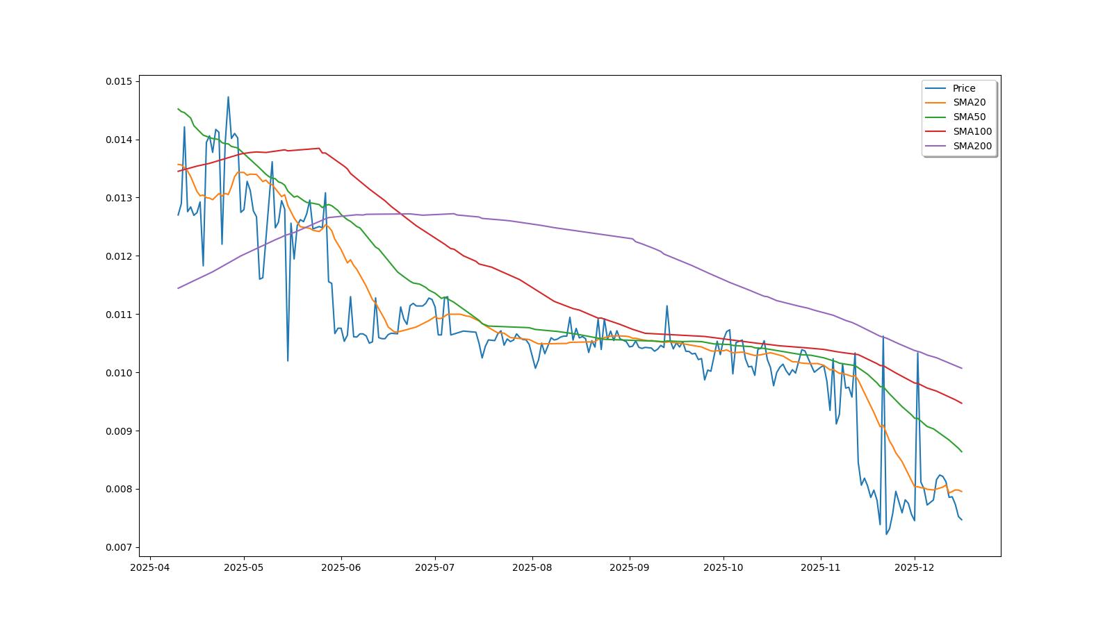 PetroDollar Simple Moving Averages