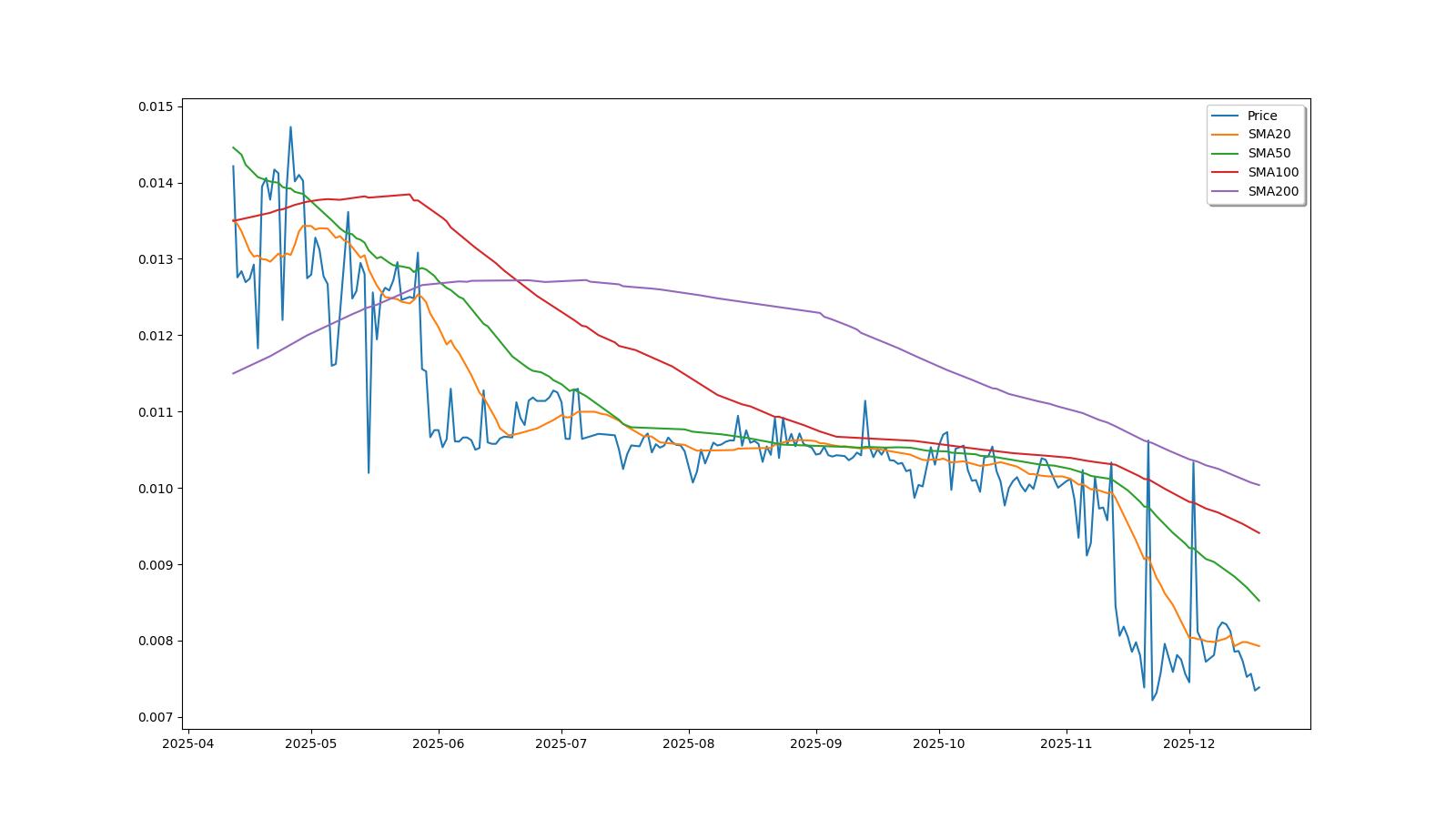 PetroDollar Simple Moving Averages